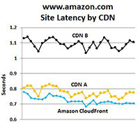 Dynamic Content Delivery – Amazon CloudFront