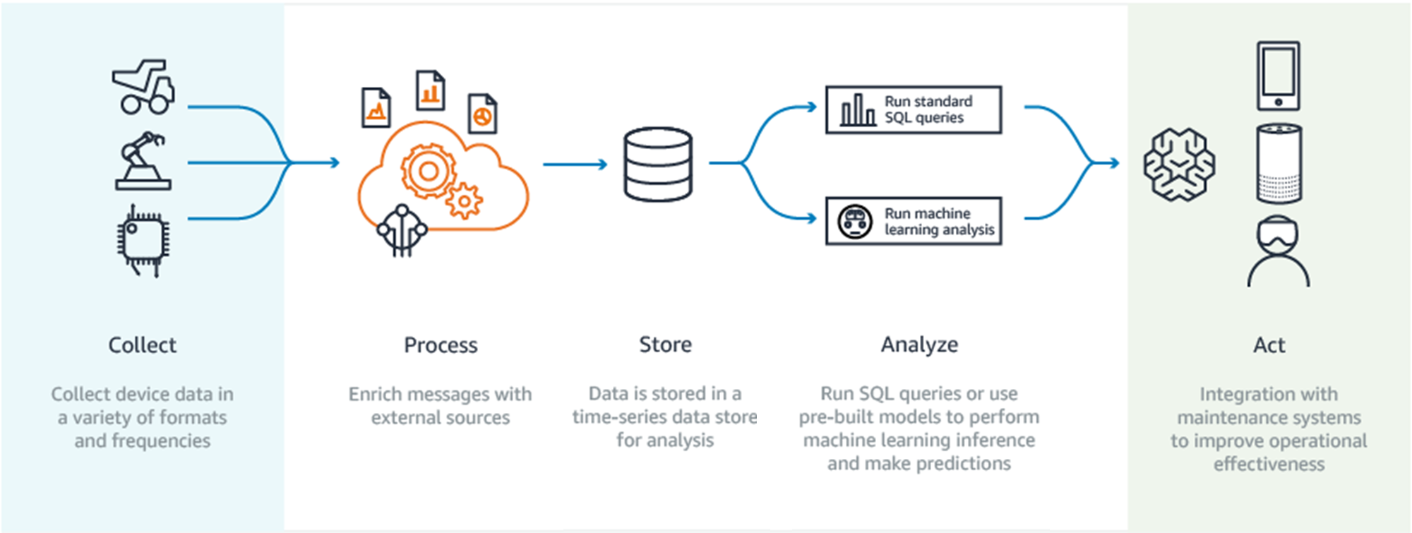 AWS for Manufacturing