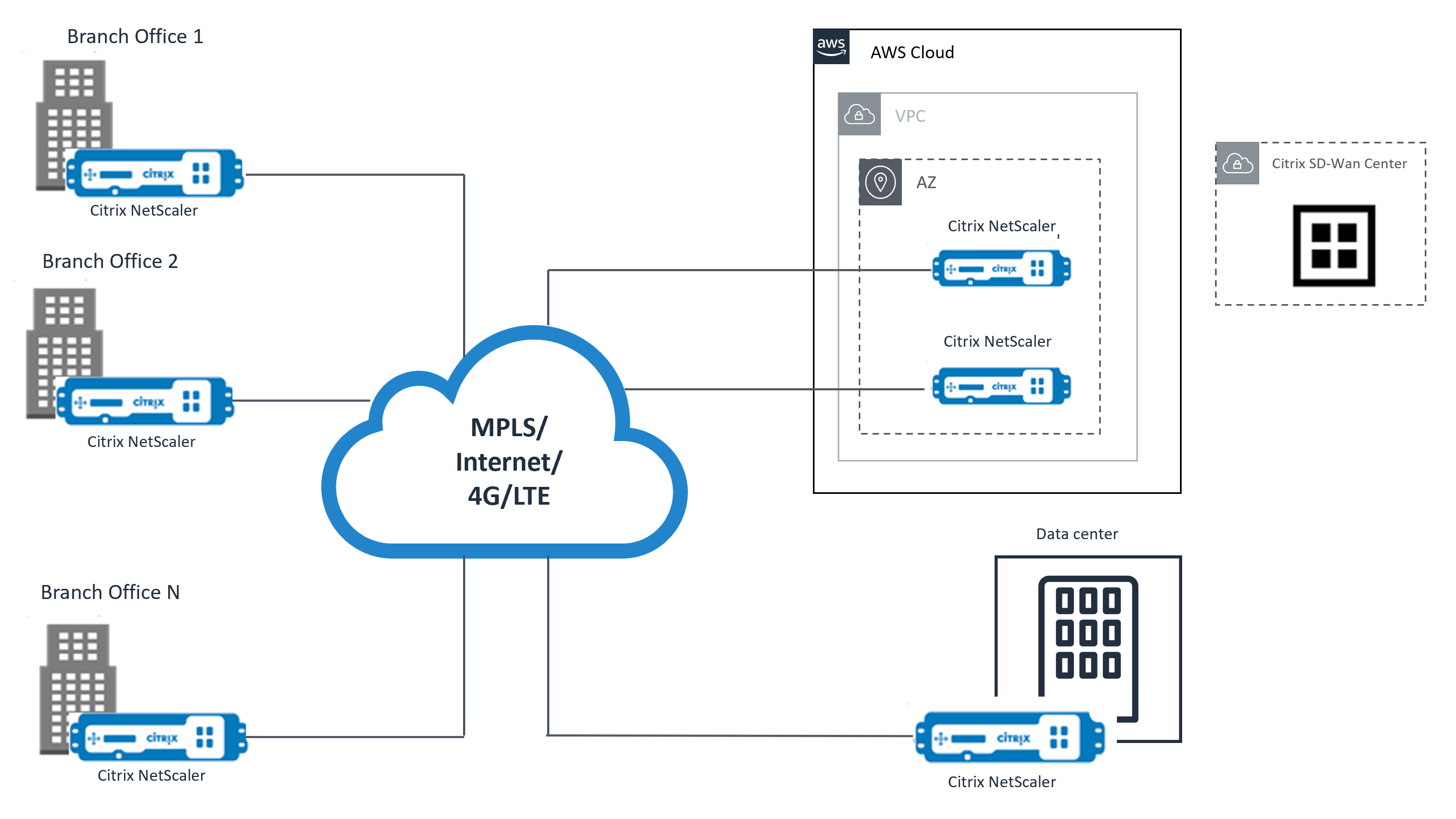 Branch and office connectivity solutions