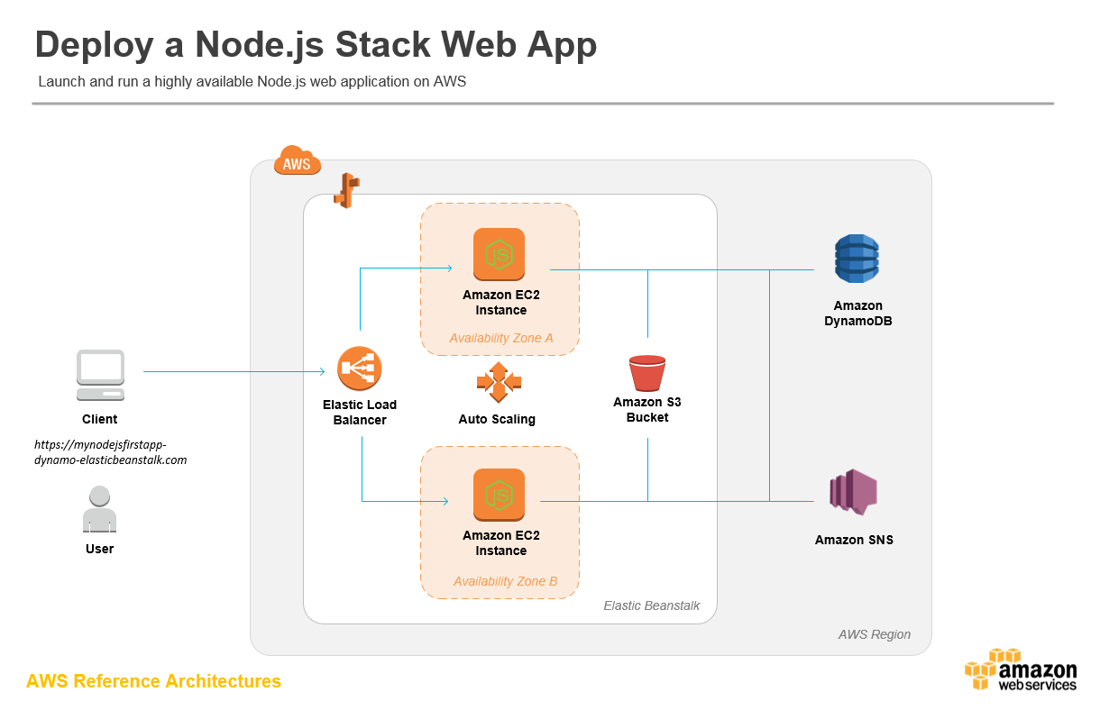 Deploy A Node js Web App
