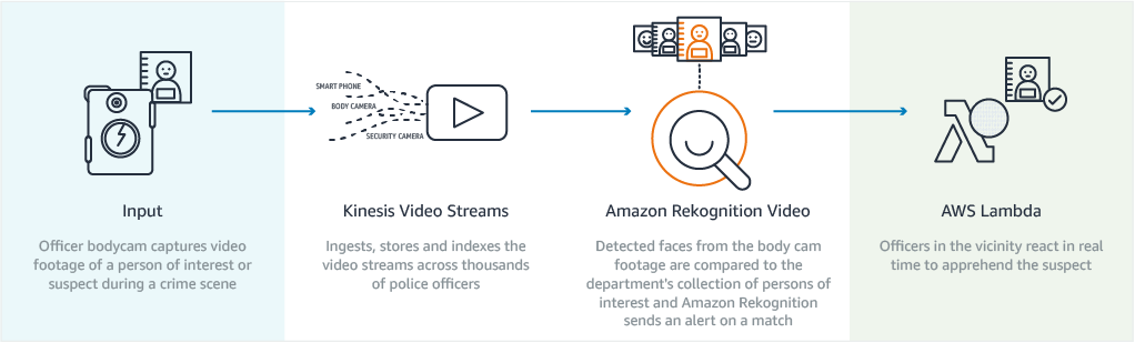 Amazon Rekognition – Video and Image - AWS