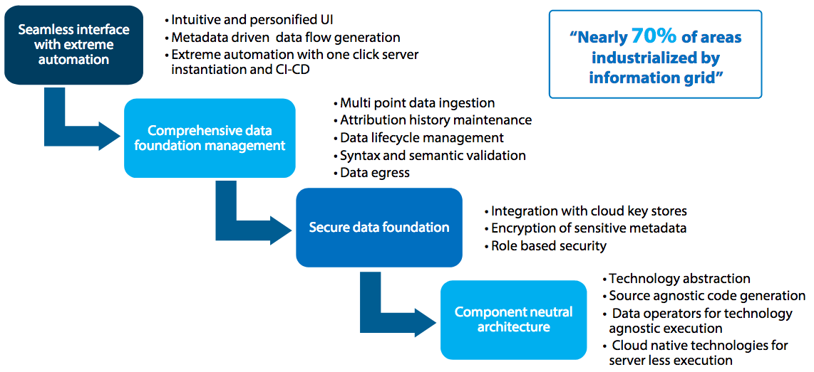 Infosys Information Grid on AWS