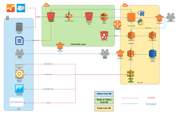 Peak Artificial Intelligence System (AIS) on AWS