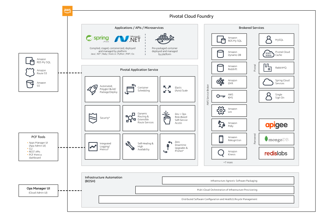 Pivotal Cloud Foundry on AWS