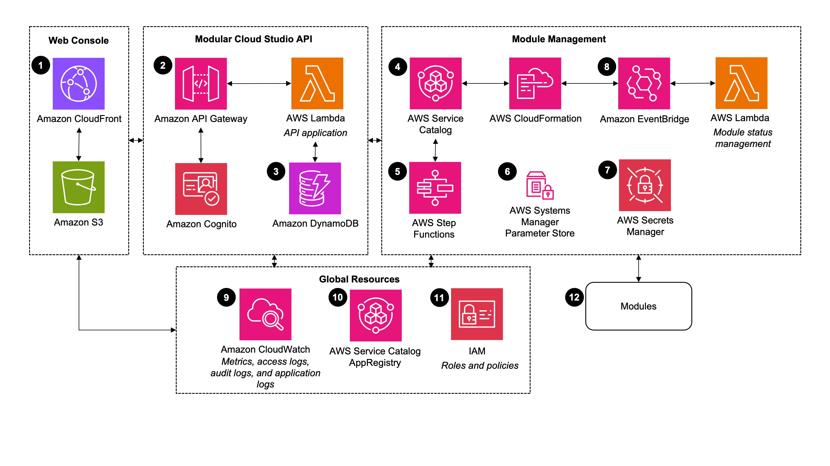 Modular Cloud Studio on AWS
