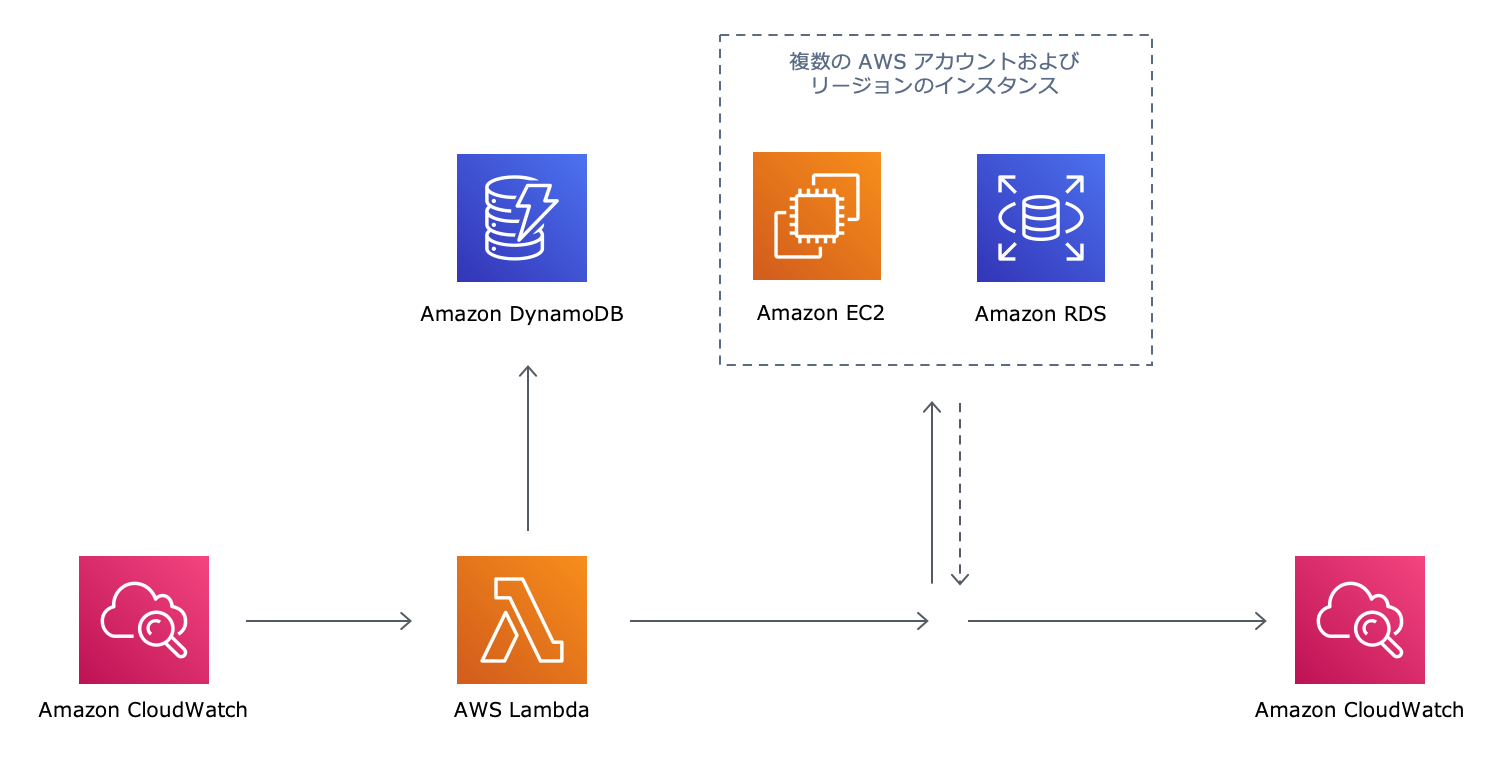 Instance Scheduler | 実装 | AWS ソリューション Instance Scheduler | 実装 | AWS ソリューション