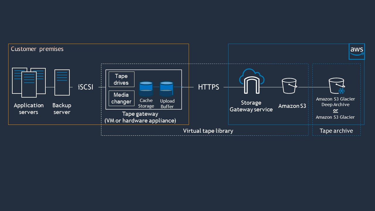 Aws Storage Gateway Example at Jake Woolley blog