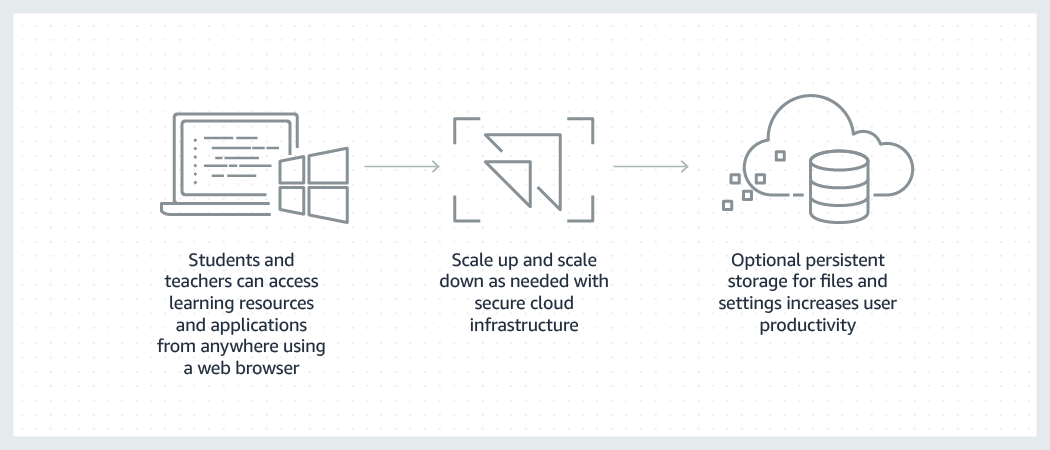 AWS | Cloud Computing for K12 and Primary Schools