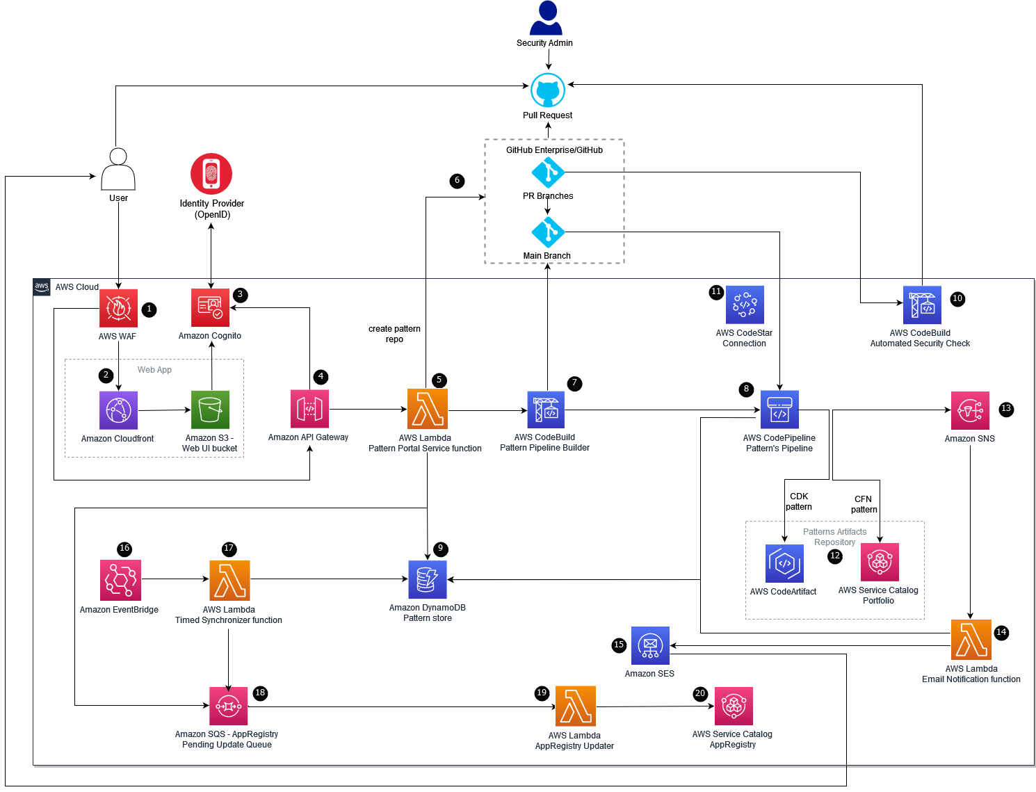 Application Pattern Orchestrator on AWS Application Pattern Orchestrator on AWS