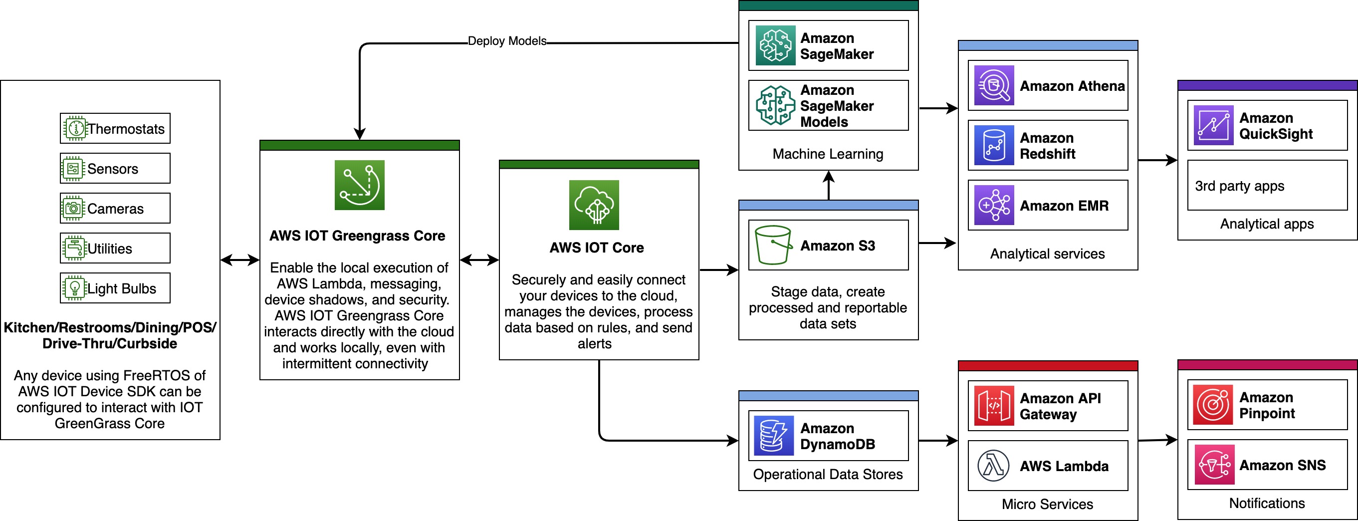 핵심 운영 최적화 – Amazon Web Services