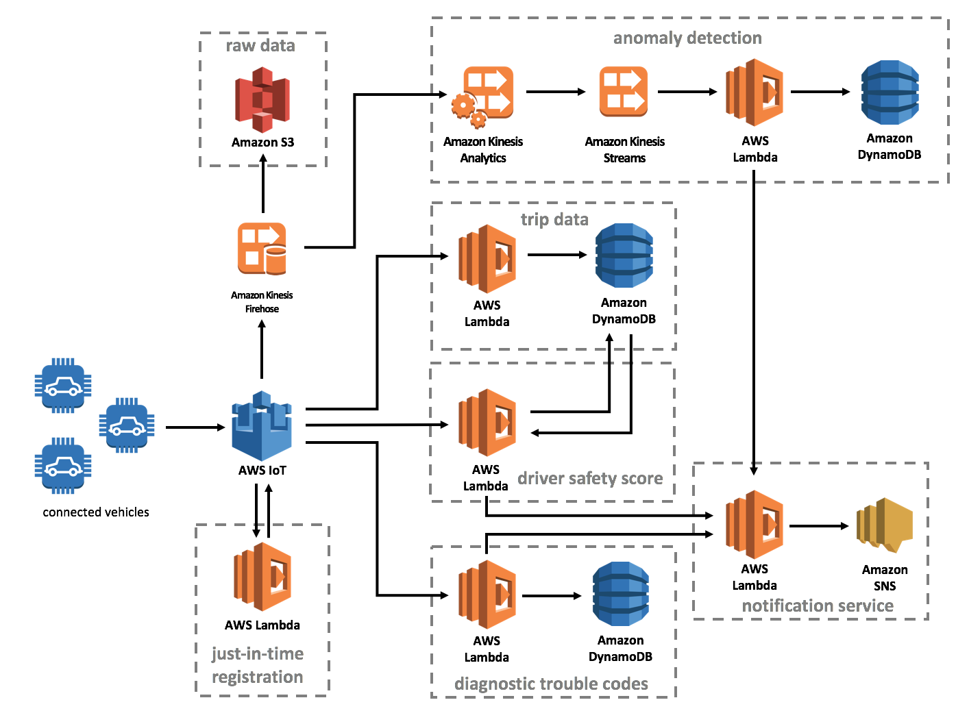 AWS Connected Vehicle Cloud – AWS Answers