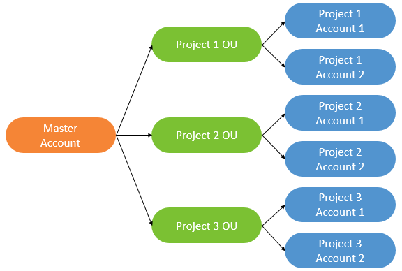 AWS Multiple Account Billing Strategy – AWS Answers