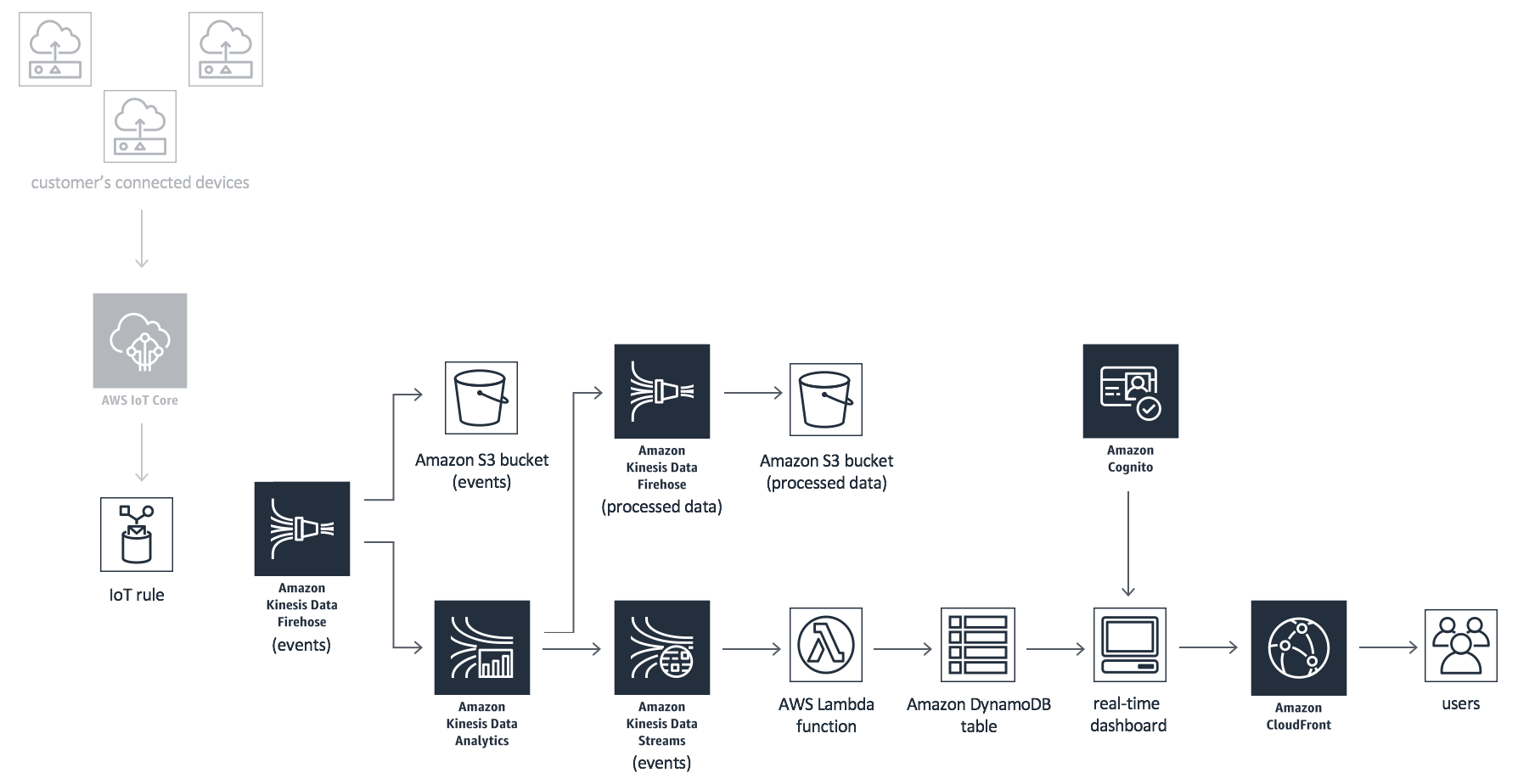 Real-Time IoT Device Monitoring with Kinesis Data Analytics – AWS Answers Real-Time IoT Device Monitoring with Kinesis Data Analytics – AWS Answers