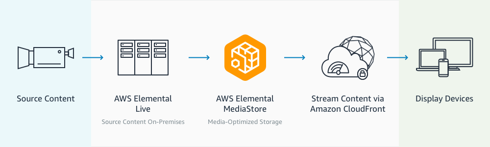 AWS Media Services