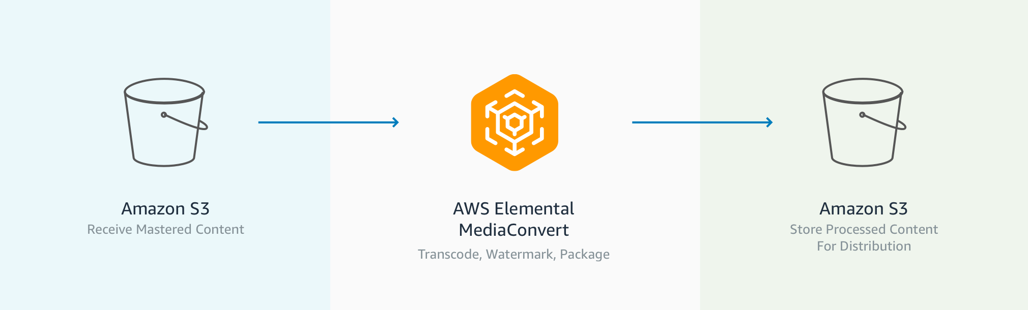 AWS Media Services