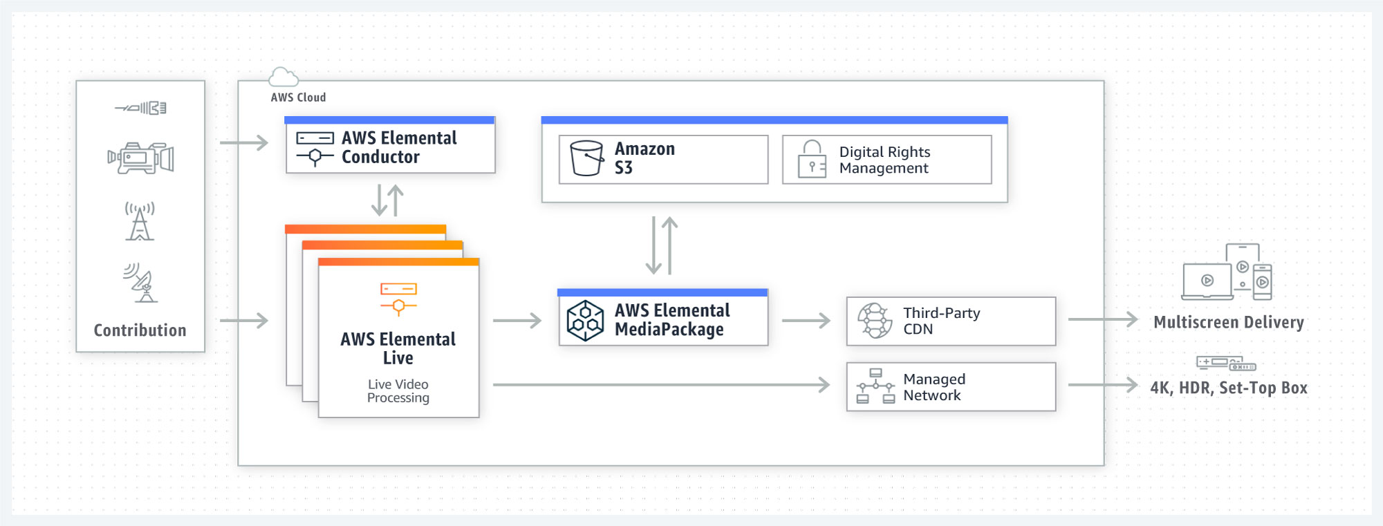 Aws Elemental Live 