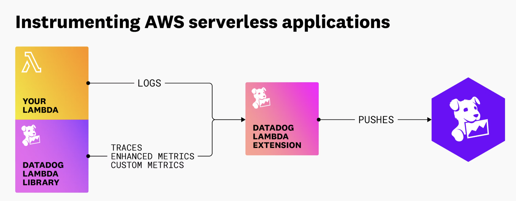 Achieving observability for AWS serverless applications | AWS Marketplace