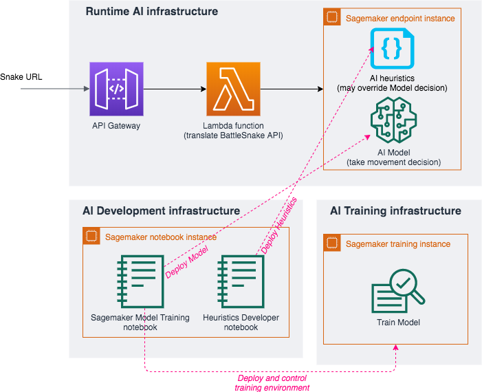 Amazon Sagemaker Getting Started Amazon Web Services
