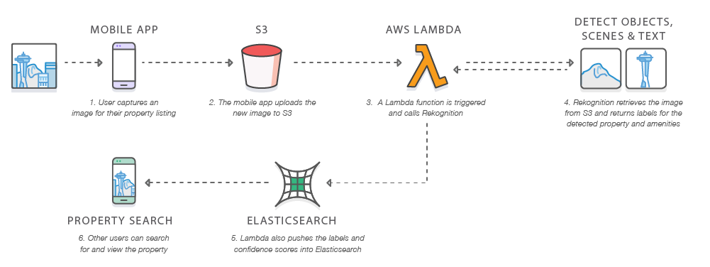 Amazon Rekognition – Deep learning-based image analysis