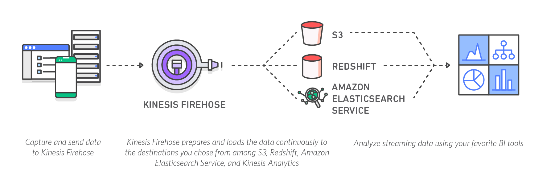 AWS | Amazon Kinesis - Traitement de flux de données en temps réel