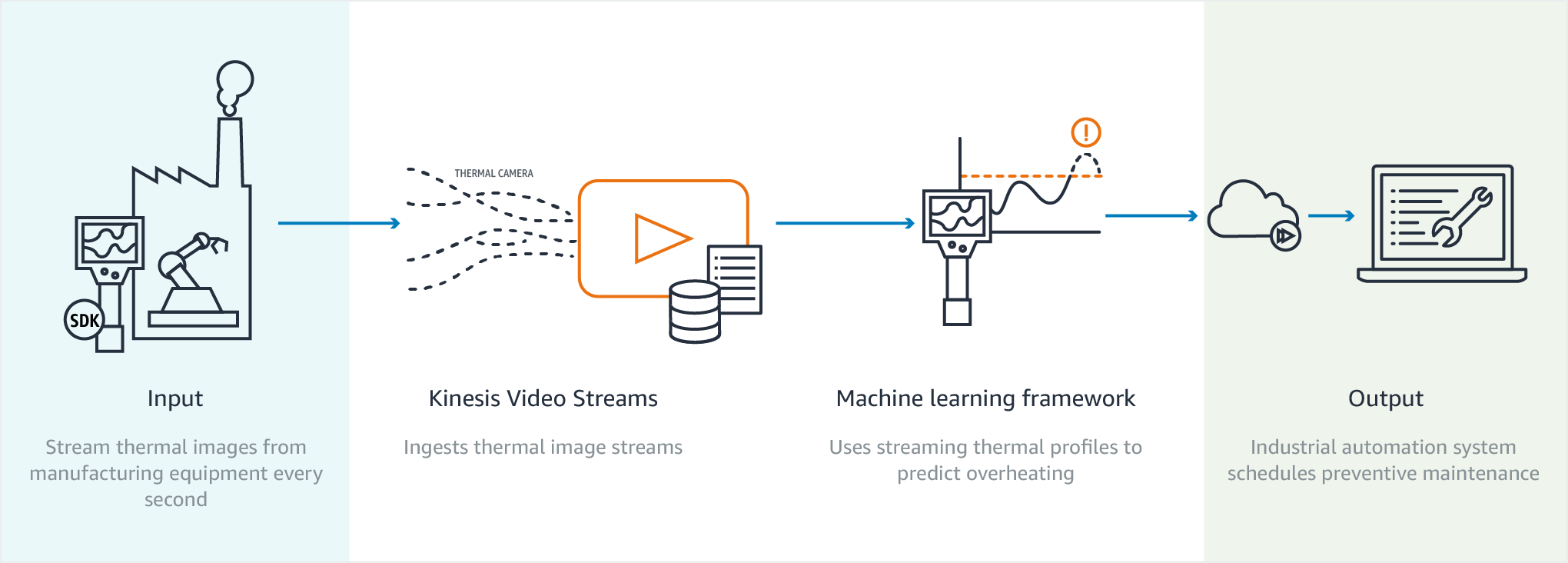 Amazon Kinesis Video Streams | Secure Video Ingestion for Analysis ... Amazon Kinesis Video Streams | Secure Video Ingestion for Analysis ...