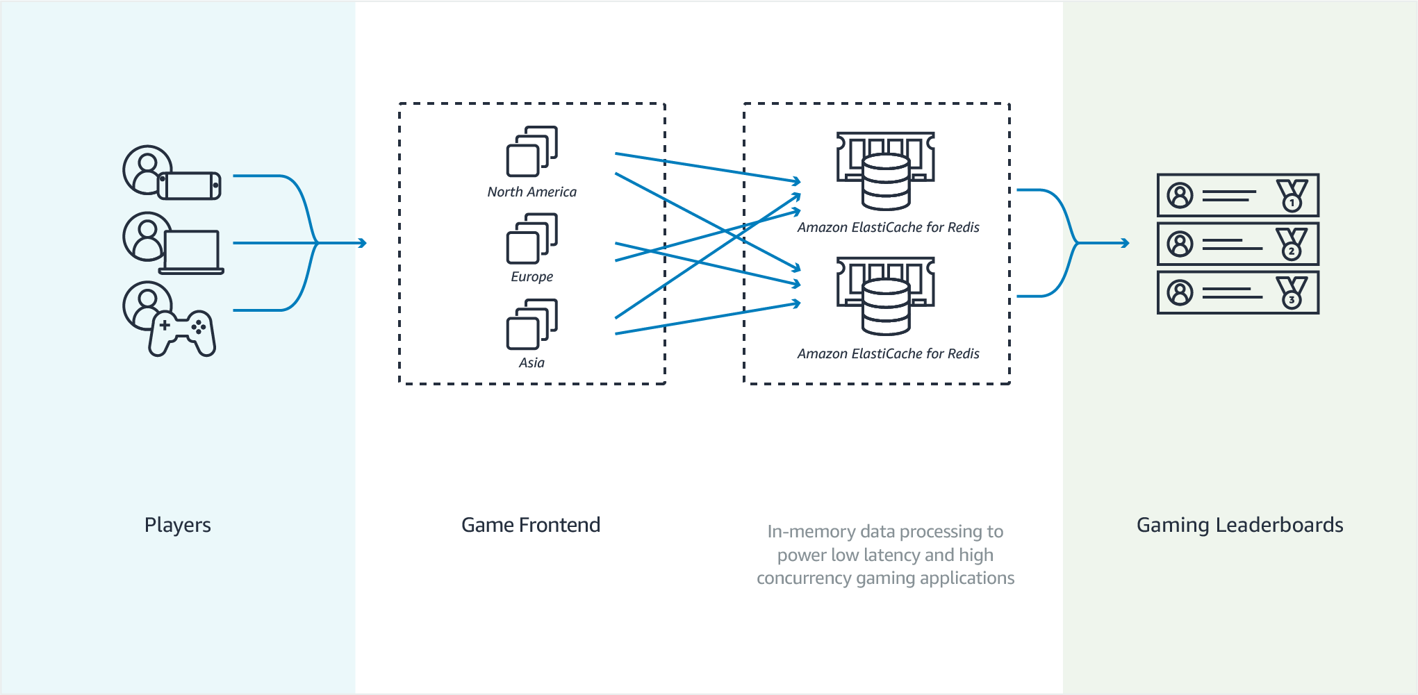 Amazon ElastiCache for Redis