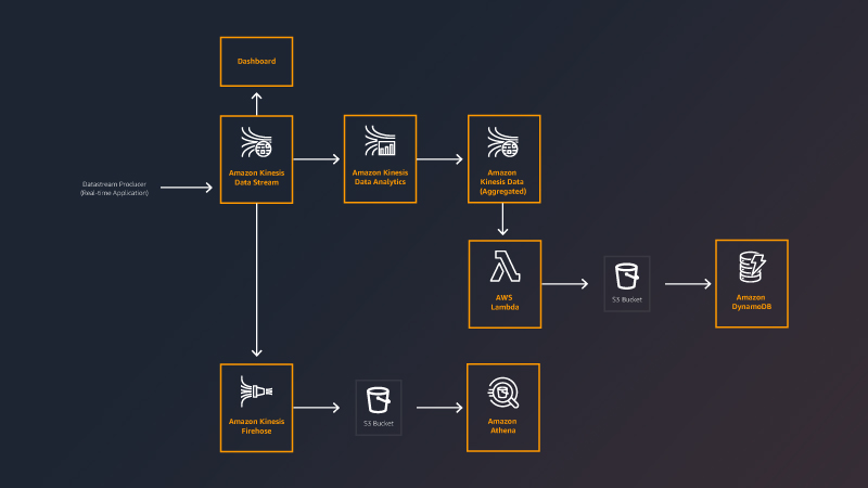 Modern Applications | Serverless, Microservices, Containers, CI/CD | AWS