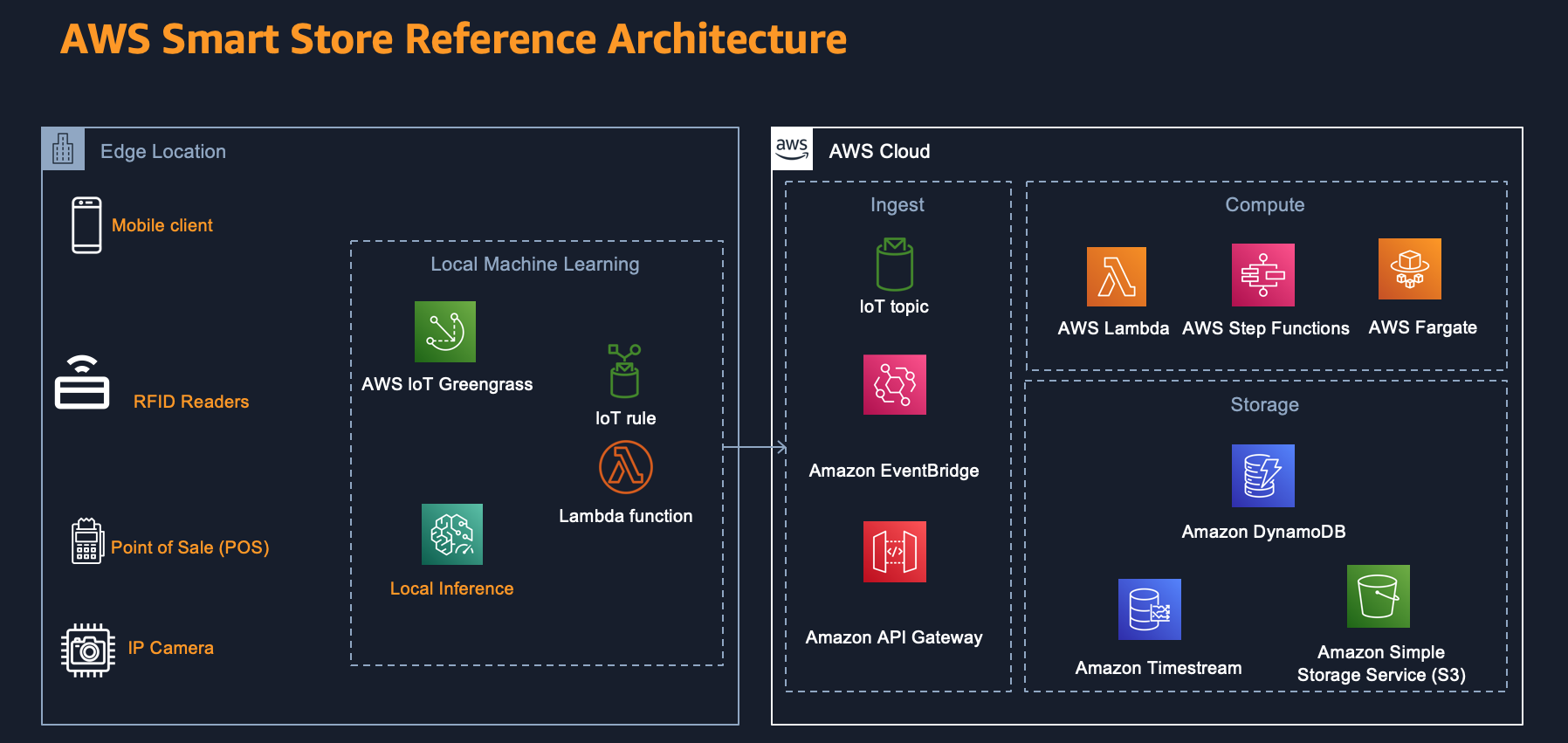AWS Retail | Smart Store Solution