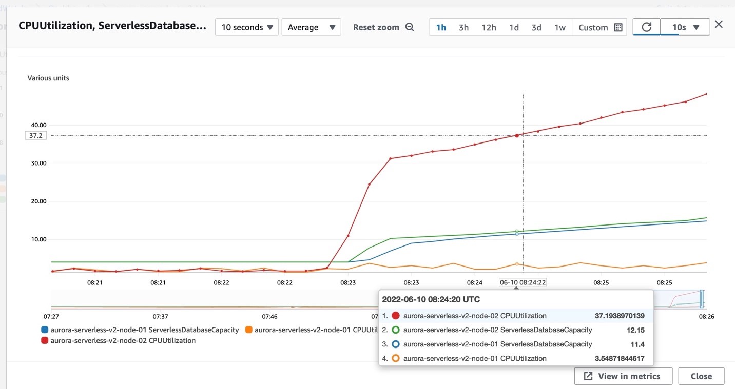 快速上手云原生数据库Amazon Aurora Serverless v2 极致弹性伸缩体验