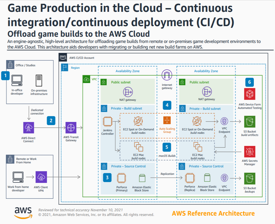 AWS for Games - 云中游戏开发解决方案可以帮助您构建、运行和发展游戏。