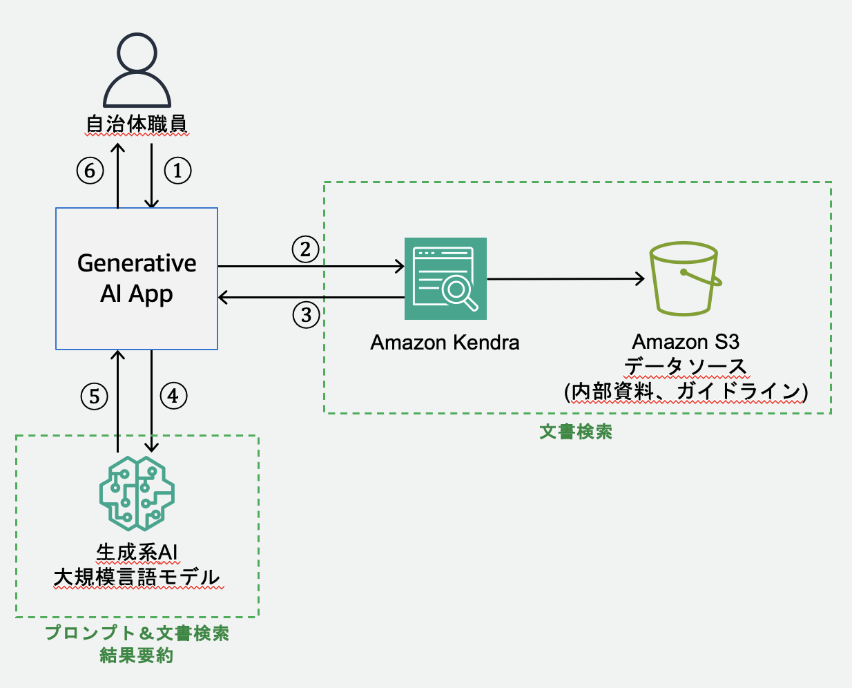 内部資料を効率的に検索できるチャットボットを作成する Aws