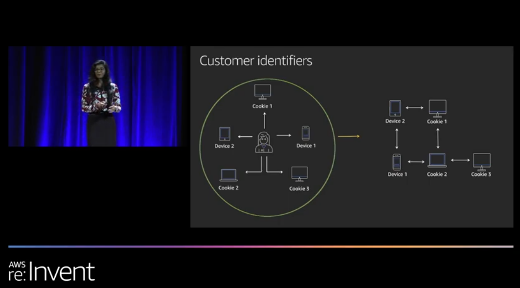 Identity Graph
