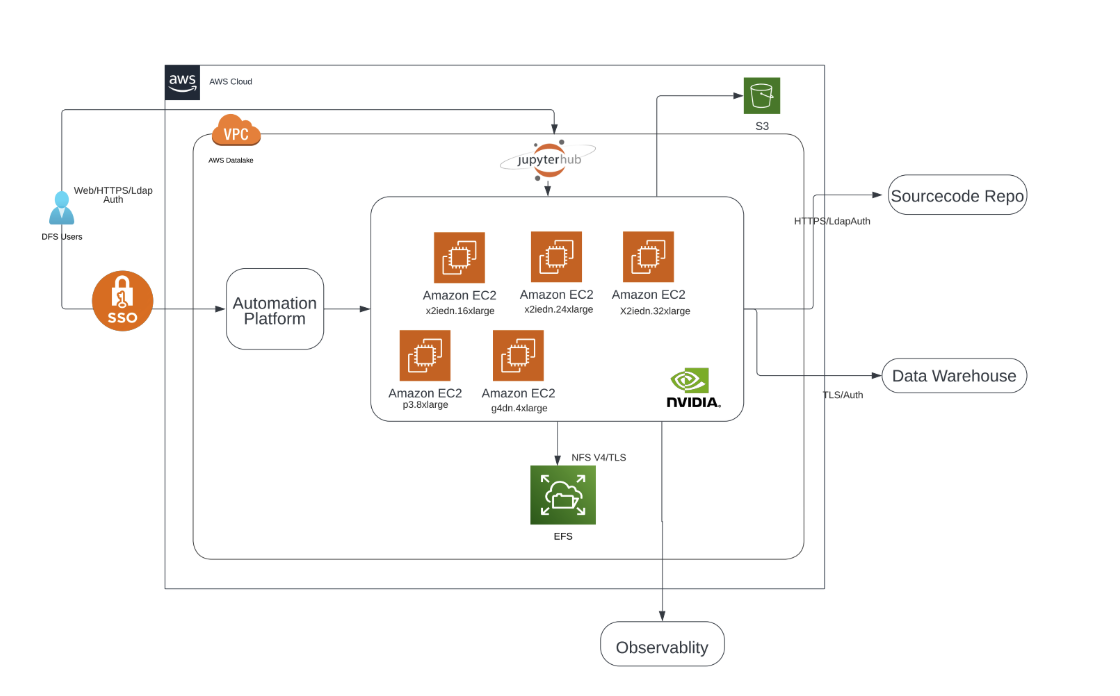 Discover Financial Services Builds a Generative AI Solution on AWS for ...