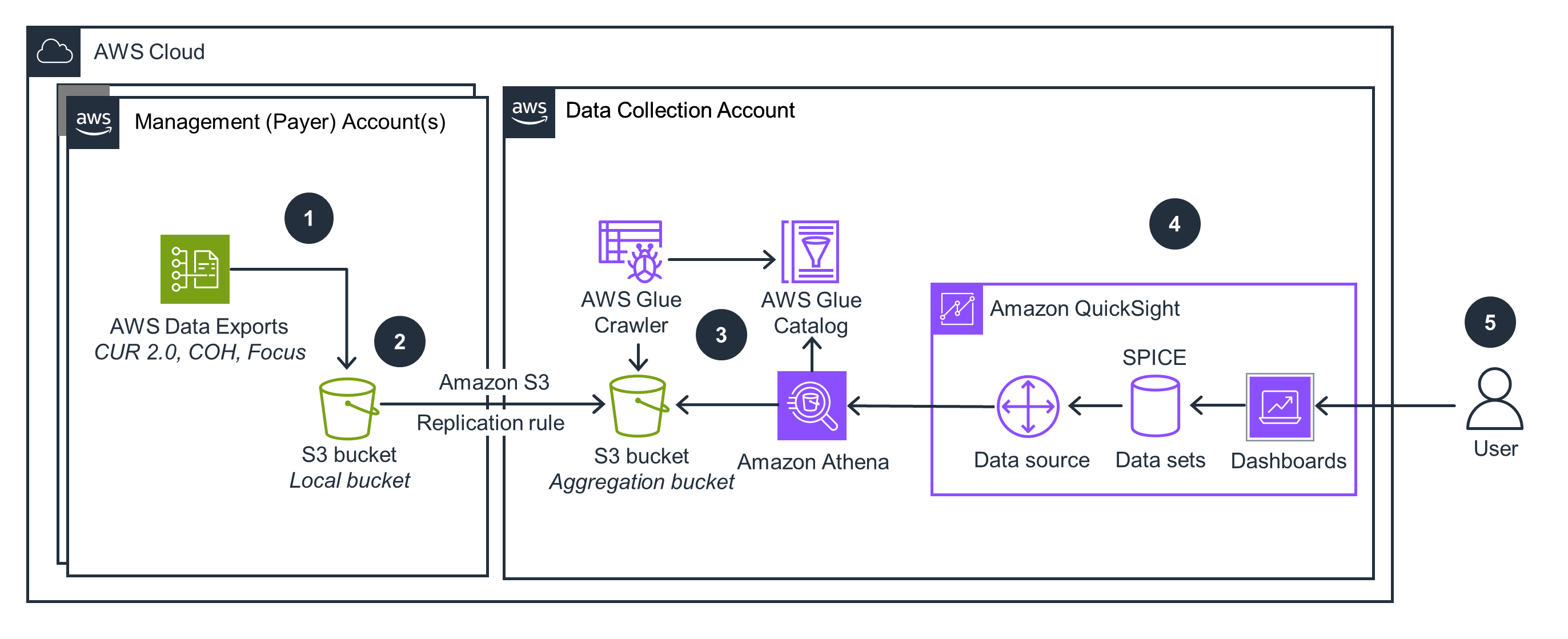 Guidance for Advanced Cloud Observability with Cloud Intelligence Dashboards on AWS