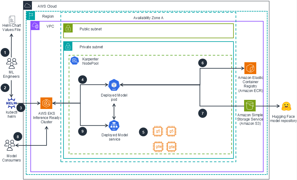 Guidance for Automated Deployment of Inference ready Amazon EKS Clusters
