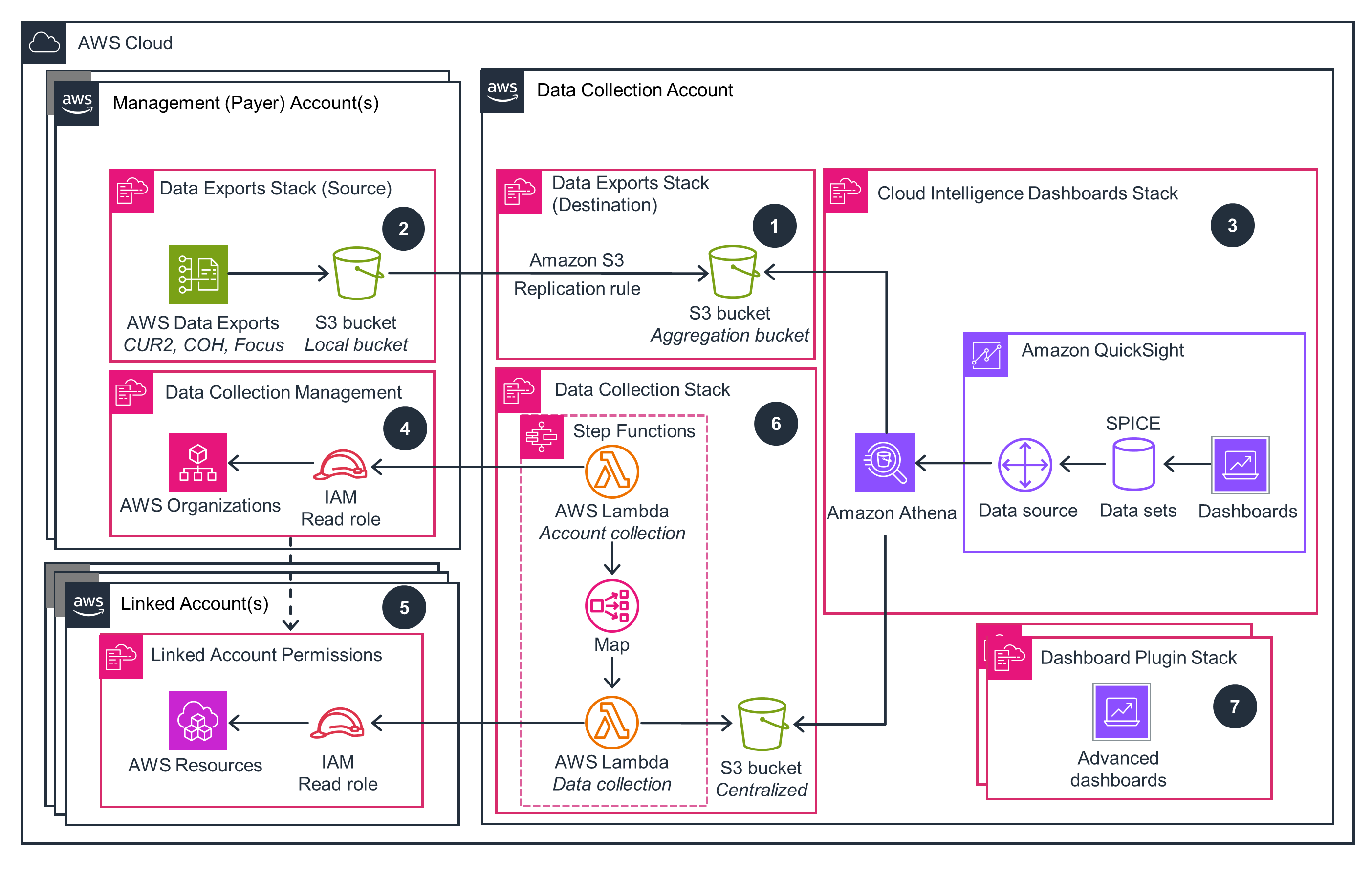 Guidance for Advanced Cloud Observability with Cloud Intelligence Dashboards on AWS