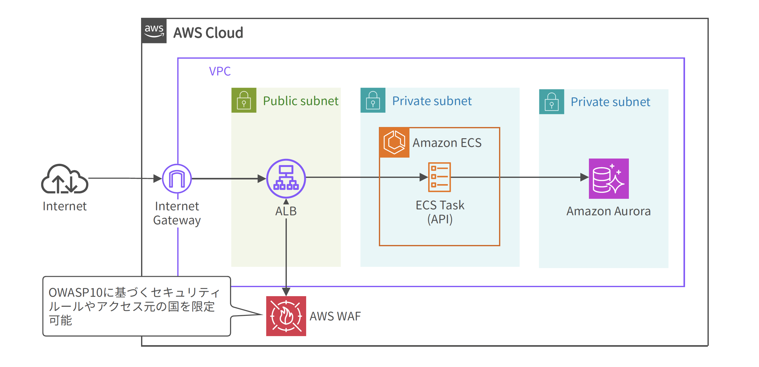 Web アプリケーションにおける Amazon ECS / AWS Fargate アーキテクチャデザインパターン - builders.flash☆ - 変化を求めるデベロッパーを応援する ...
