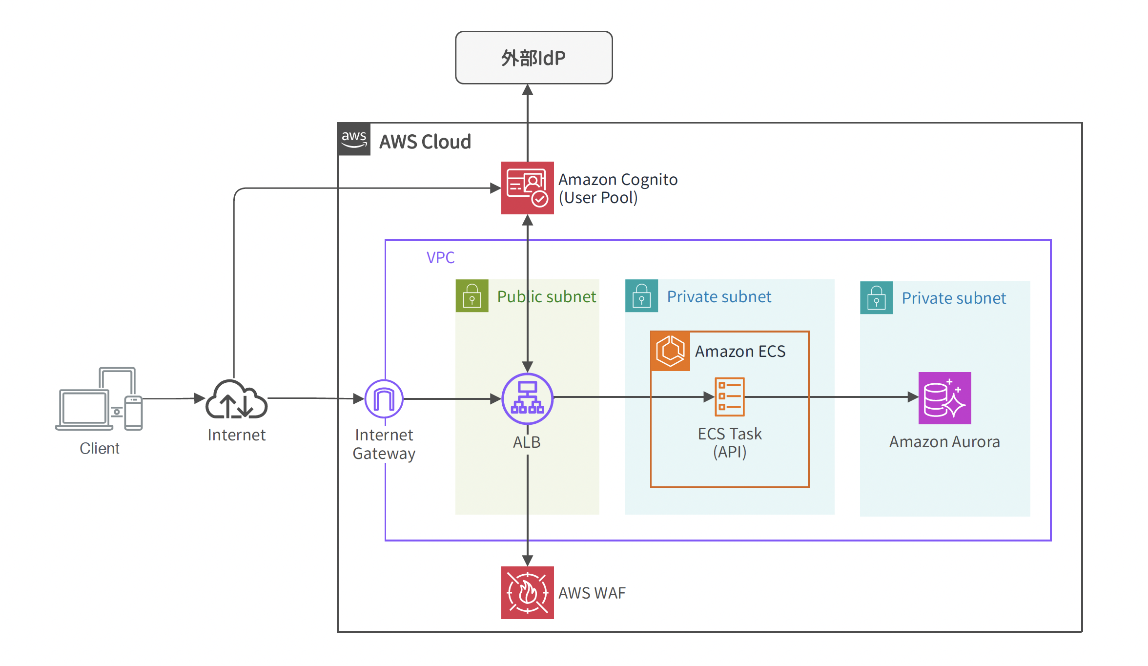 Web アプリケーションにおける Amazon ECS / AWS Fargate アーキテクチャデザインパターン - builders.flash☆ - 変化を求めるデベロッパーを応援する ...