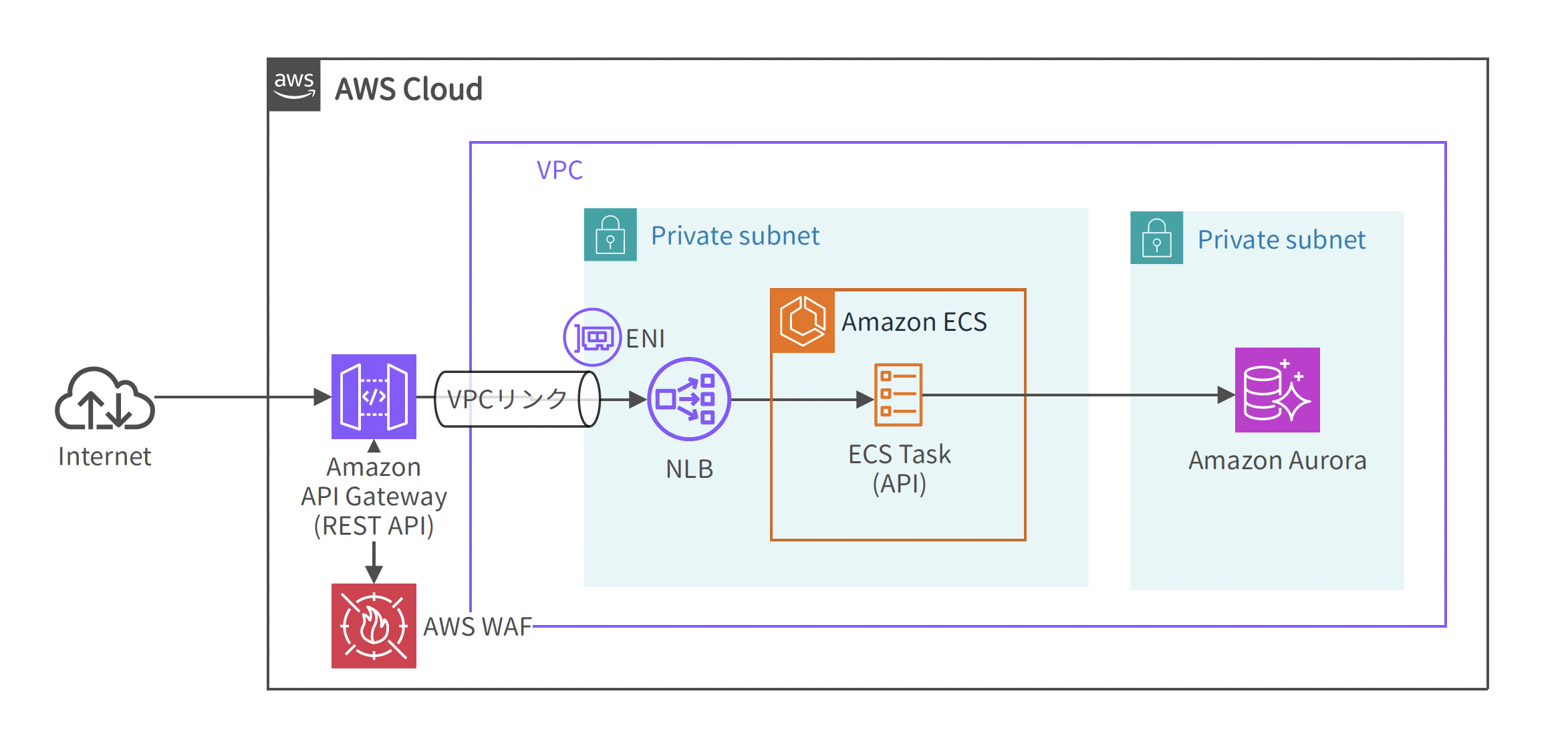 Web アプリケーションにおける Amazon ECS / AWS Fargate アーキテクチャデザインパターン - builders.flash☆ - 変化を求めるデベロッパーを応援する ...