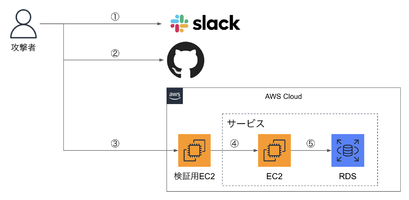 よりリアルな攻撃で⾏うゲームデーで得たベストプラクティス - builders.flash☆ - 変化を求めるデベロッパーを応援するウェブマガジン | AWS