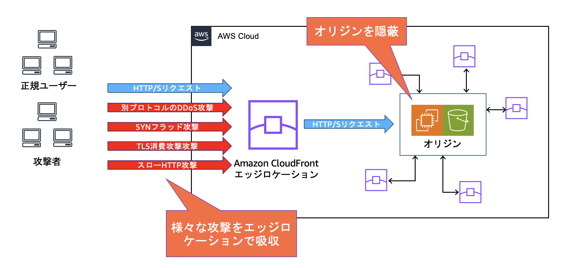 AWS セキュリティ入門 DDoS 攻撃対策ガイド - builders.flash☆ - 変化を求めるデベロッパーを応援するウェブマガジン ...