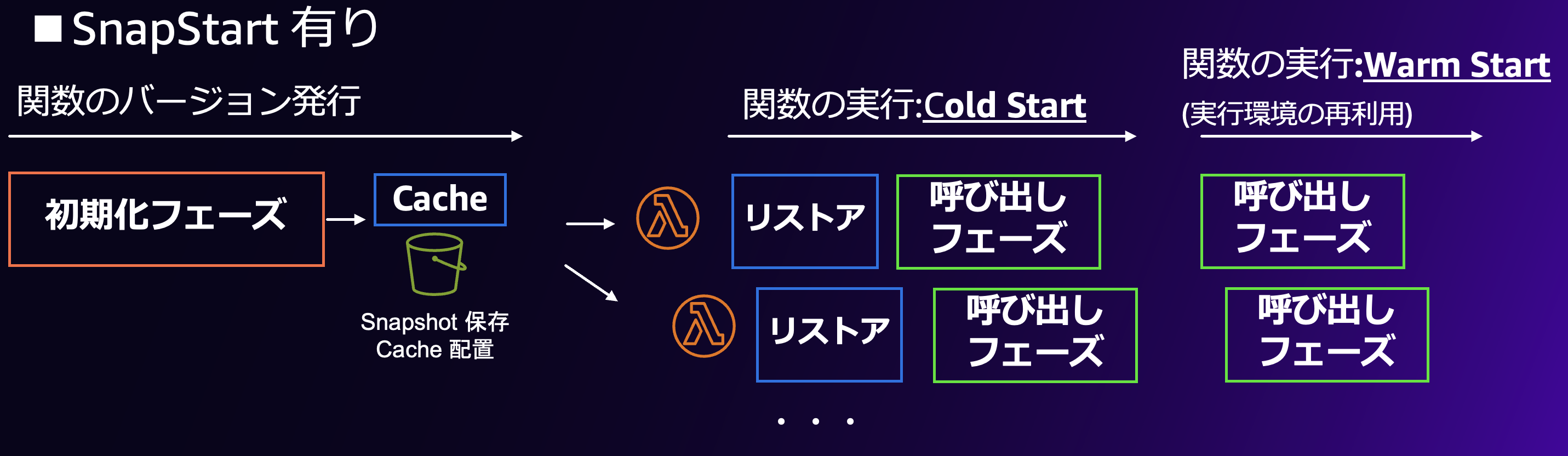 動かして学ぶ AWS Lambda SnapStart の仕組み ~ コールドスタートの起動パフォーマンス向上のための技術解説 ~ - builders.flash☆ - 変化を求める ...