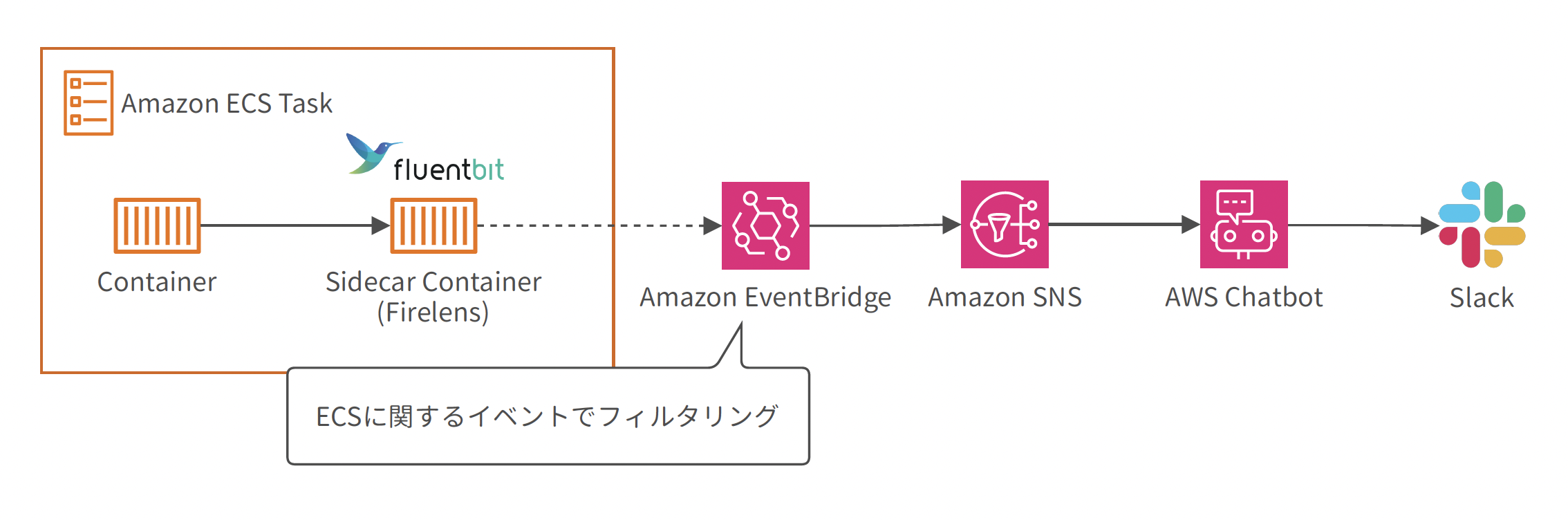 Web アプリケーションにおける Amazon ECS / AWS Fargate アーキテクチャデザインパターン - builders ...