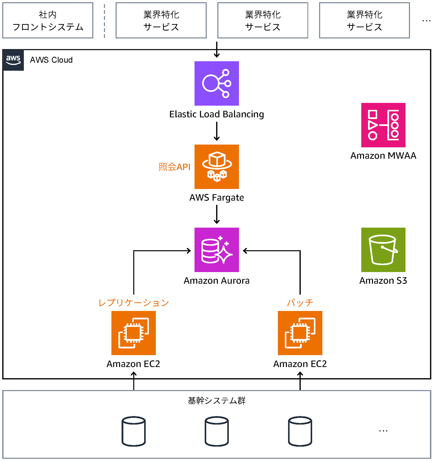 AWS 導入事例: KDDI 株式会社