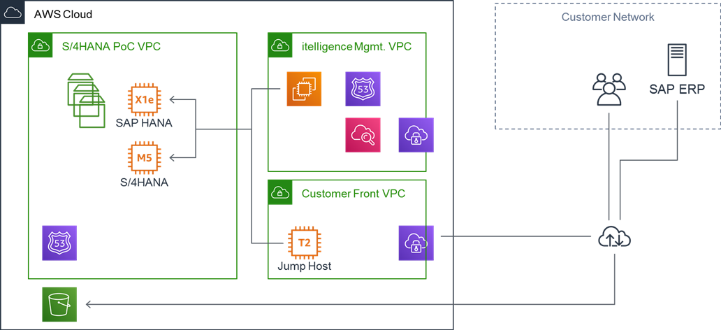 SAP S/4HANA Conversion POC with itelligence