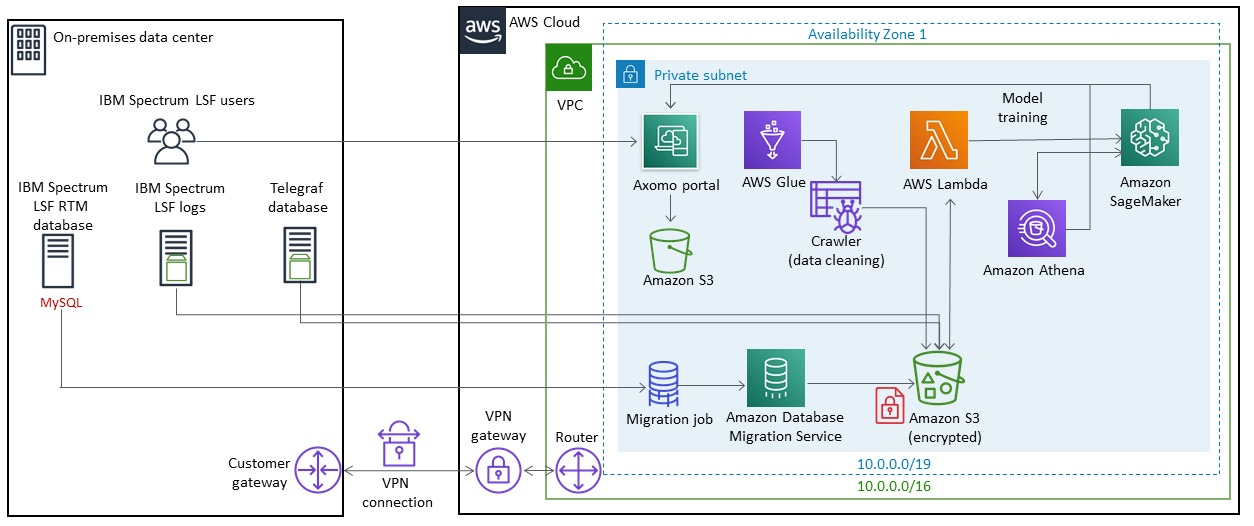 GitHub - aws-quickstart/quickstart-mactores-axomo: AWS Quick Start Team