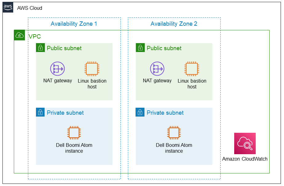 Boomi Atom On AWS Quick Start