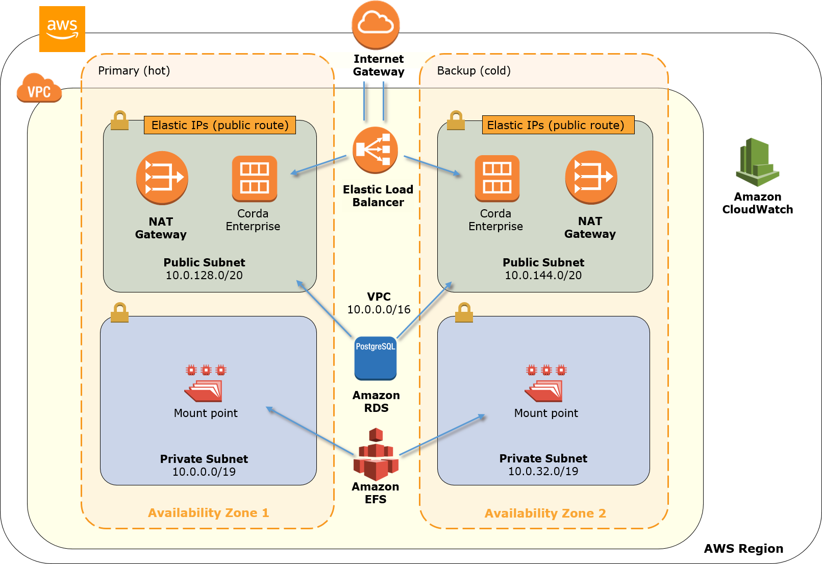 Corda Enterprise On Aws Quick Start 