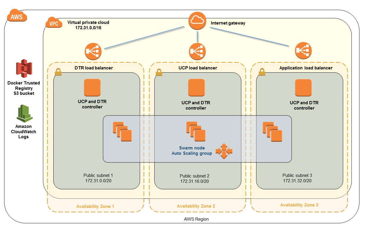 Docker Enterprise Edition EE On AWS Quick Start