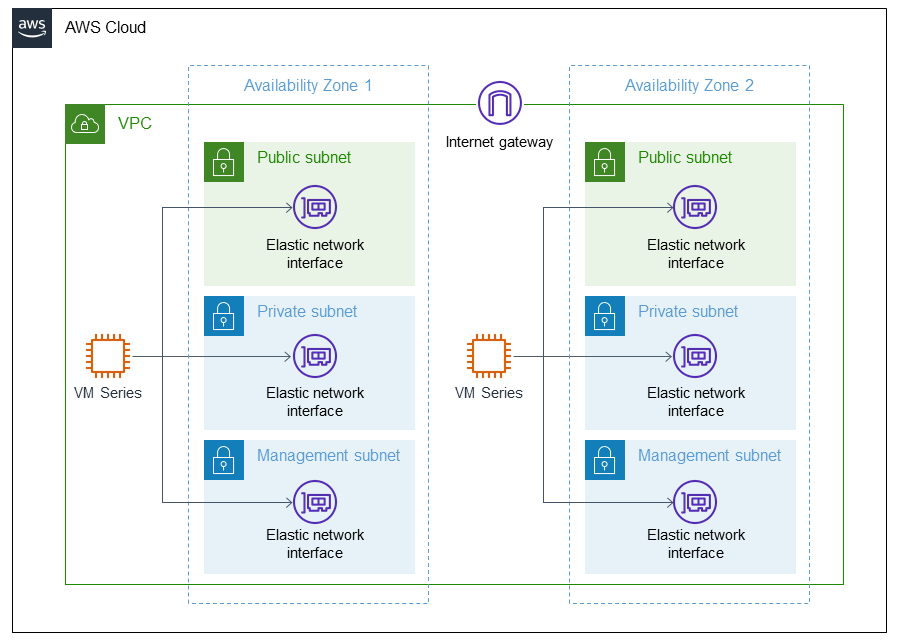 Palo Alto VM Series Partner Solution On AWS Terraform Module